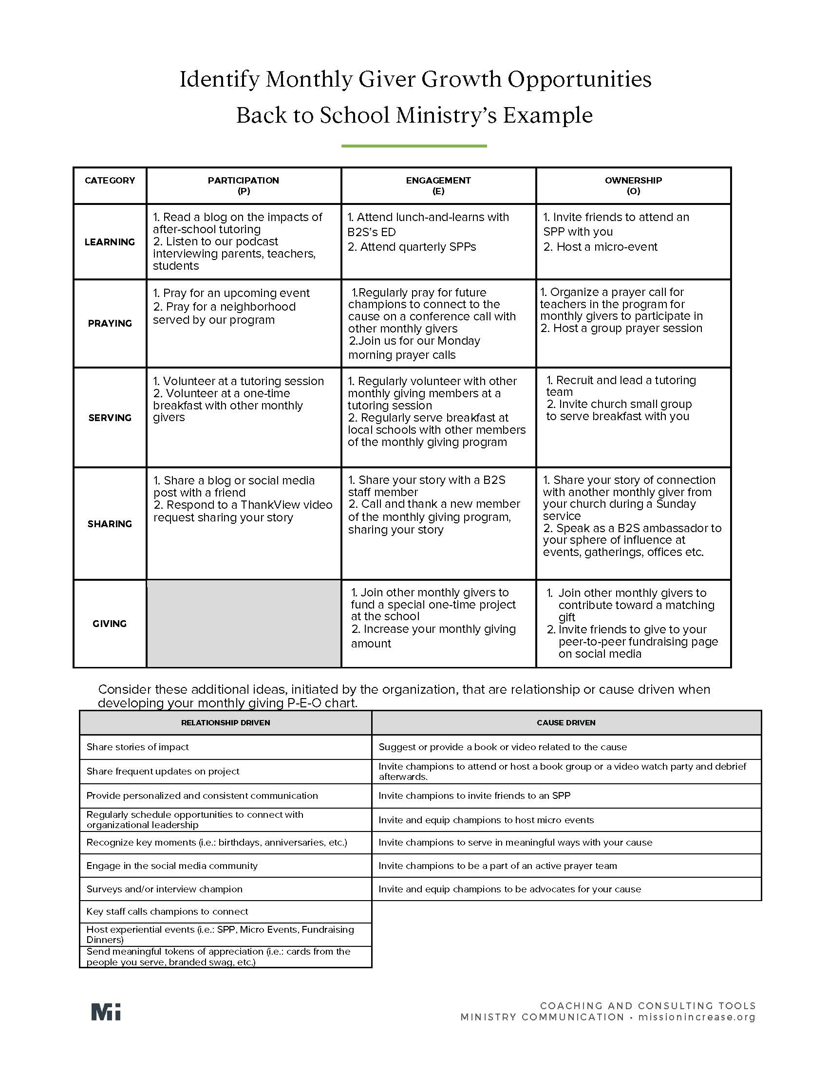 Identify Monthly Giver Growth Opportunities – Mission Increase – Learn